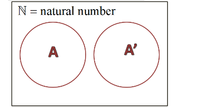 Let A be the set of all even natural numbers. What is the complement of ...