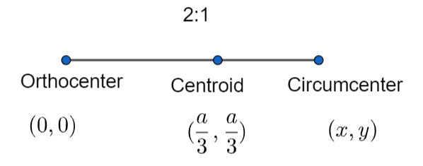 The orthocenter, circumcenter, centroid, and incenter of the triangle ...