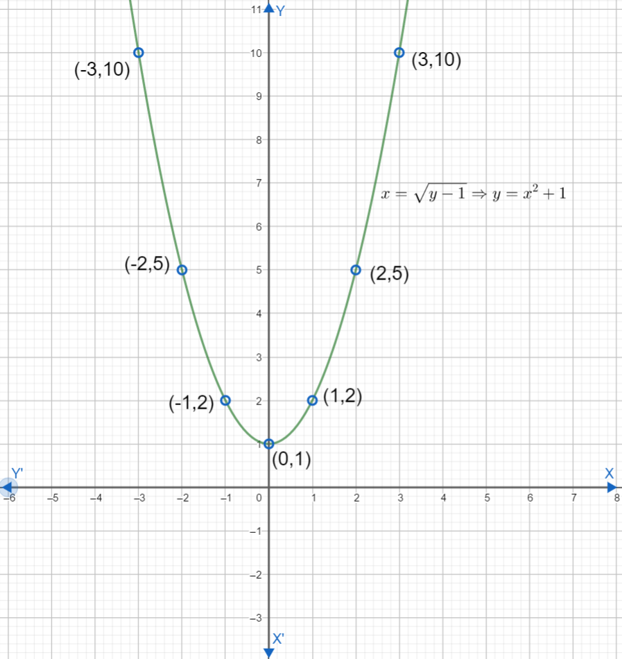 How do you plot the following graph $ x=\\sqrt{y-1}