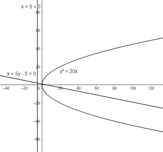 The circle drawn with variable chord x+ay50abeing -class-11-maths-CBSE