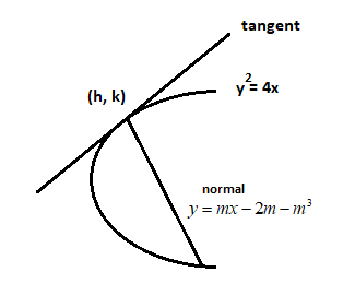 Normals are drawn to the parabola from a point P with class 12 maths CBSE