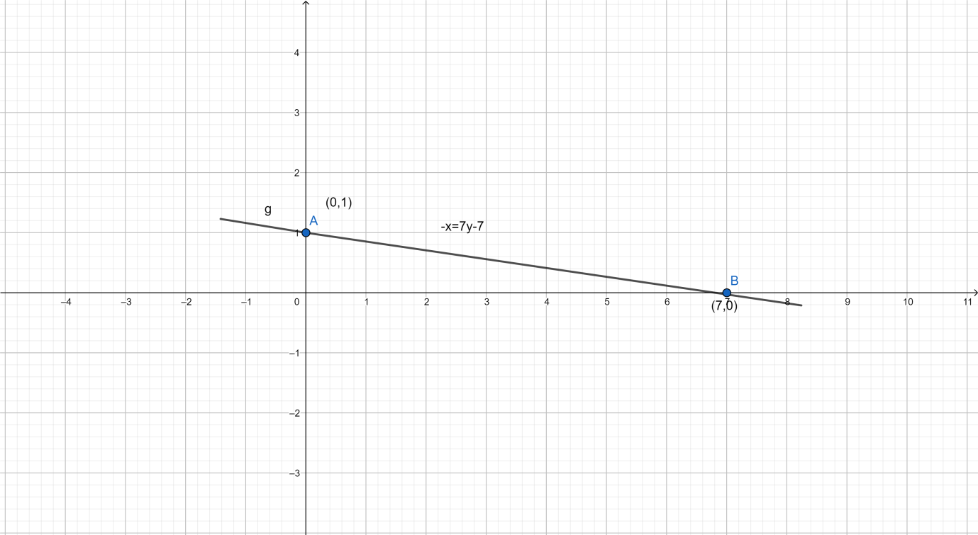 How do you graph the line \\[ - x = 7y - 7\\]