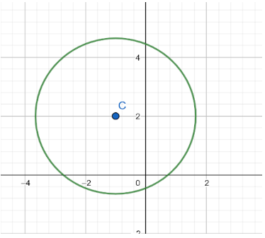 Locate the points representing the complex number z class 12 maths CBSE