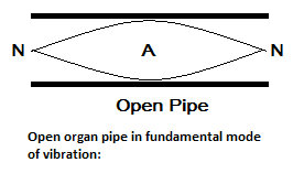 An open organ pipe of length L vibrates in its fundamental mode. The ...