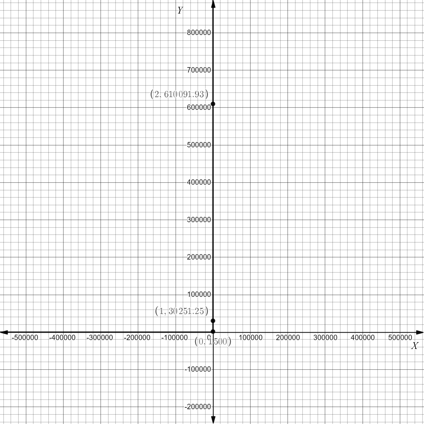 How do you make a table to graph $y = 1500 \\cdot {365^{1.68x}}$