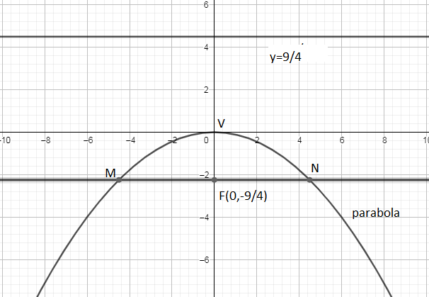 Find the coordinates of the focus, axis of the parabola, the equation ...