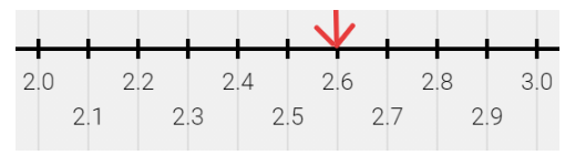 Visualize the representation of $2.6\\bar{4}$ on the number line up to ...