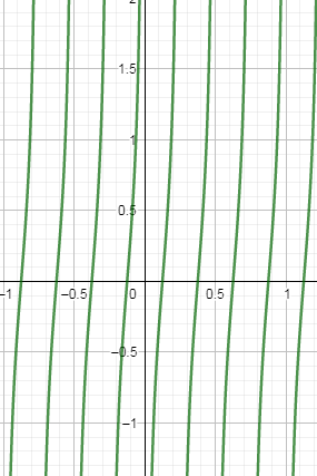 How do you graph $ y=-\\cot \\left( 4\\pi x \\right)