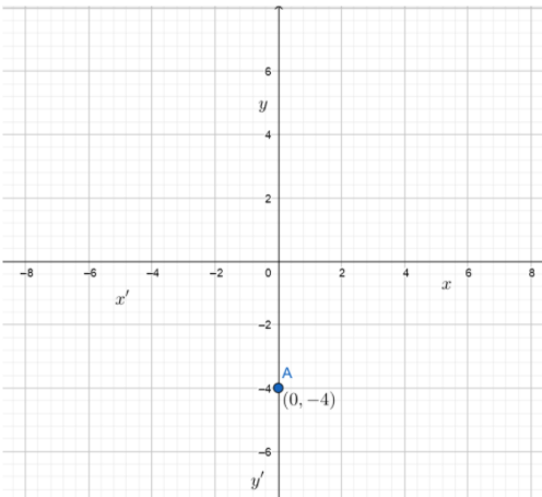 Plot the point (0, -4) on a graph paper.
