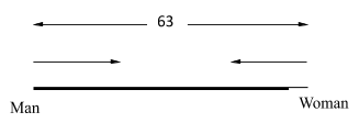 A man and a woman 63 miles apart from each other, start travelling ...