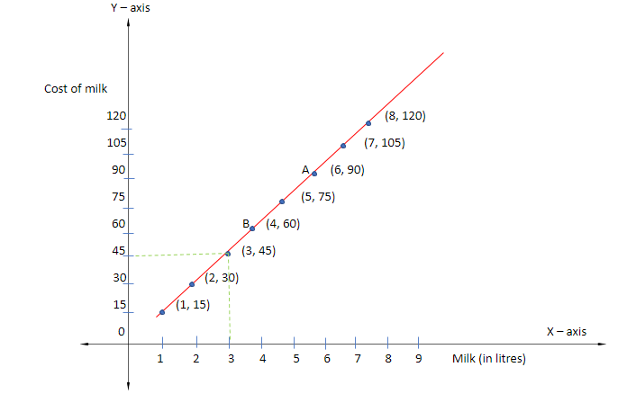 The cost of the milk per litre is 15. Draw the graph for the relation ...