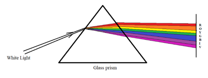 A composite light containing yellow blue and orange class 12 physics CBSE