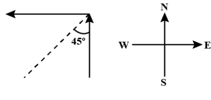 A motor car is going due north at a speed of 50$km\/h$.It makes a 90 ...
