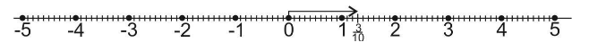 Represent the following rational number on the number line.$ 1.3