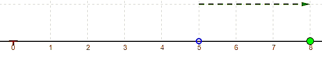 Represent the following number on the number line. 5 – (– 3).