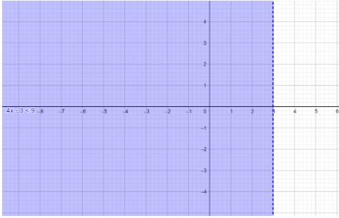How do you solve and graph $4x - 3 9$?