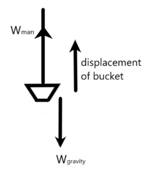 Statement (A): Work done by a man in lifting a bucket out of, by means ...