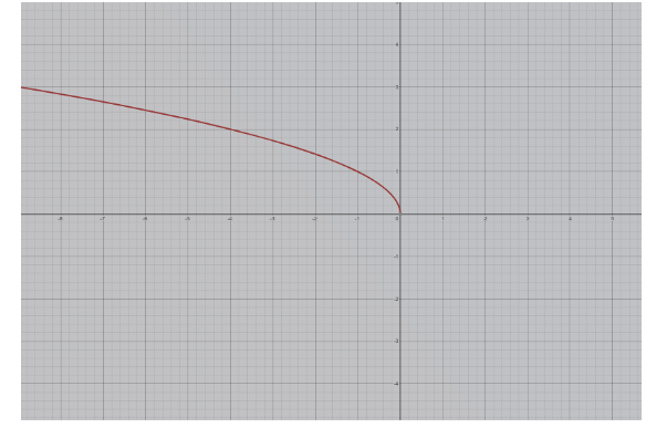 How do you graph \\[y=\\sqrt{-x}\\] and how does it compare to the ...