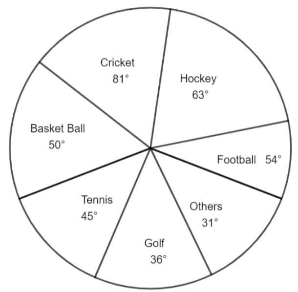 The pie chart shows the percentage of individuals in class 11 maths CBSE