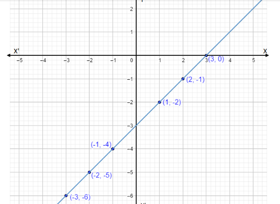 How do you graph \\[x - y = 3\\] using a table of values?