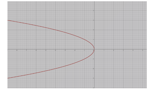 How do you graph \\[y=\\sqrt{-x}\\] and how does it compare to the ...