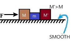 A constant force F is applied in horizontal direction class 11 physics ...