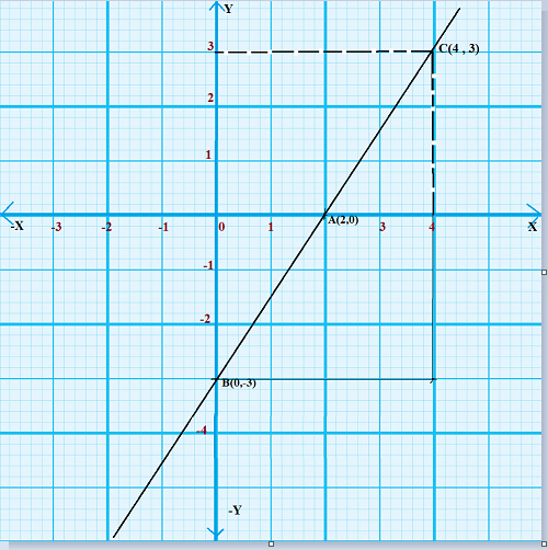 Express y in terms of x, it is given that 3x -2y = 6. Check whether (1 ...