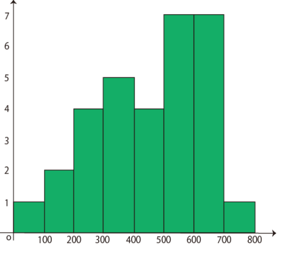 Which of the statements is correct?A) Histograms and historigrams are ...