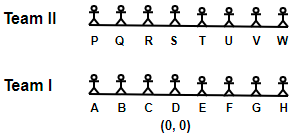 Two teams – team I and team II are standing in lines parallel to each ...