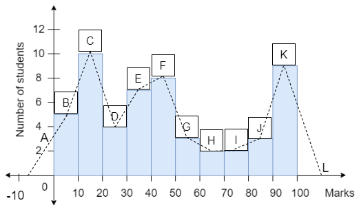 Given below is the graph of number of students to marks obtained by the ...