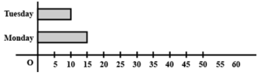 Observe the bar graph given above which is showing the sale of shirts ...