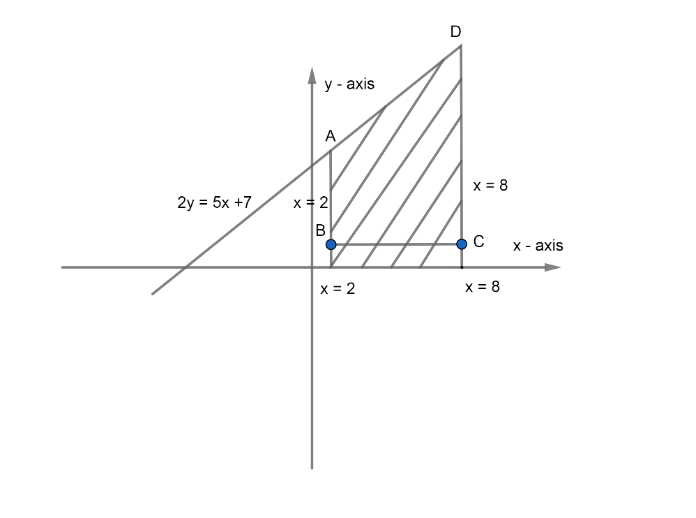 Using integration find the area of the region bounded class 12 maths CBSE