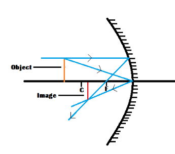 Image Formed Beyond C Does The Concave Mirror Always Form A Virtual
