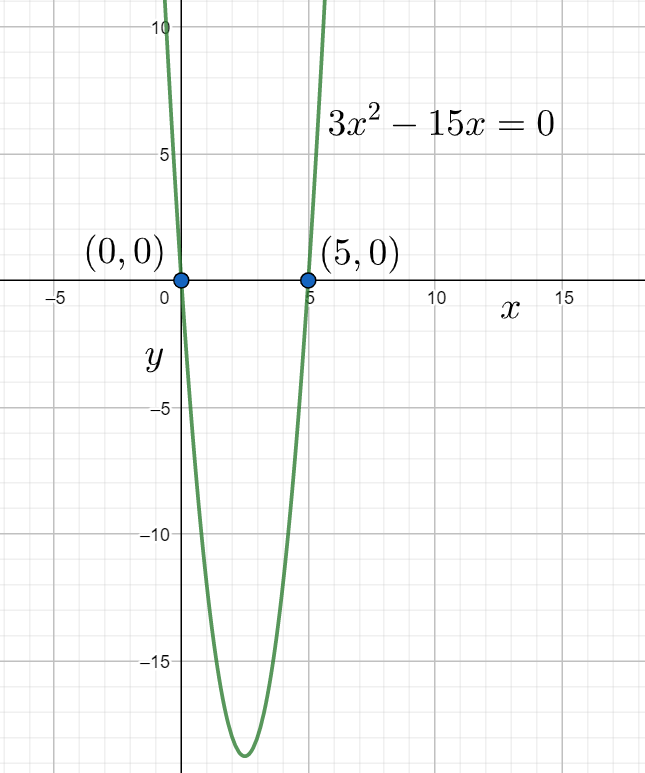 How do you solve $3{{x}^{2}}-15x=0$?