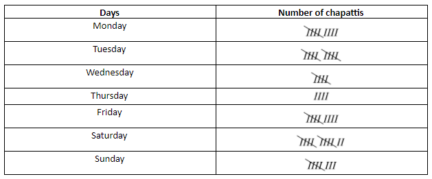 The given table shows the number of chapattis Ms. Sharma makes on each ...