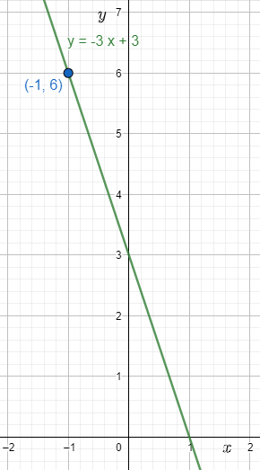 How do you write the equation in slope intercept form given point (-1 ...