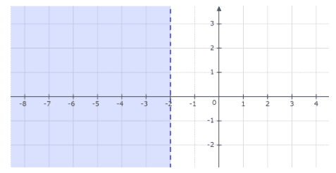 How do you graph the inequality $x - 2$