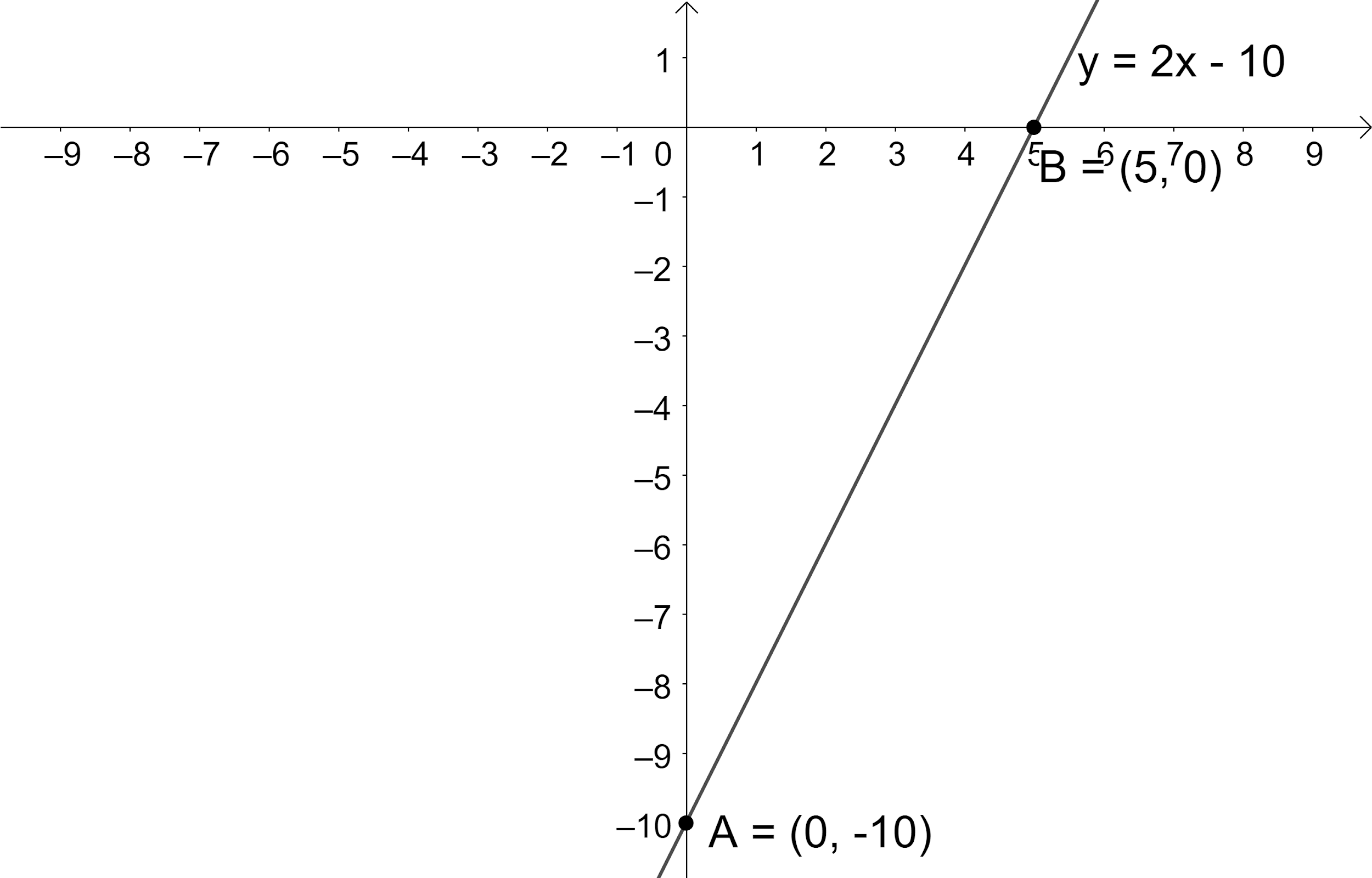How do you plot the line $y=2x-10$ on a graph?