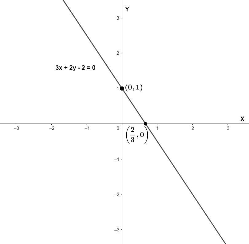 How do you graph \\[-3x-2y=-2\\]?