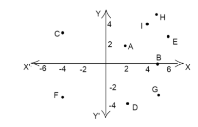 The abscissa is $2$, the point is $(2,2)$ and $(2, - 4)$. If true then ...