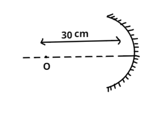 An object is present on the principal axis of a concave mirror at a ...