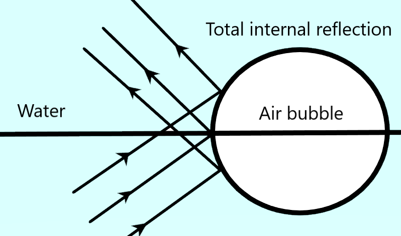 An air bubble in water shines because of the phenomenon class 11 ...