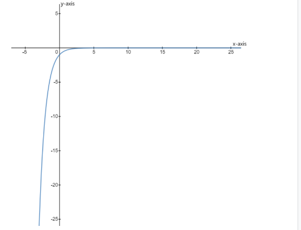 How do you graph $ y = - {3^{ - x}} $ using a table of values?