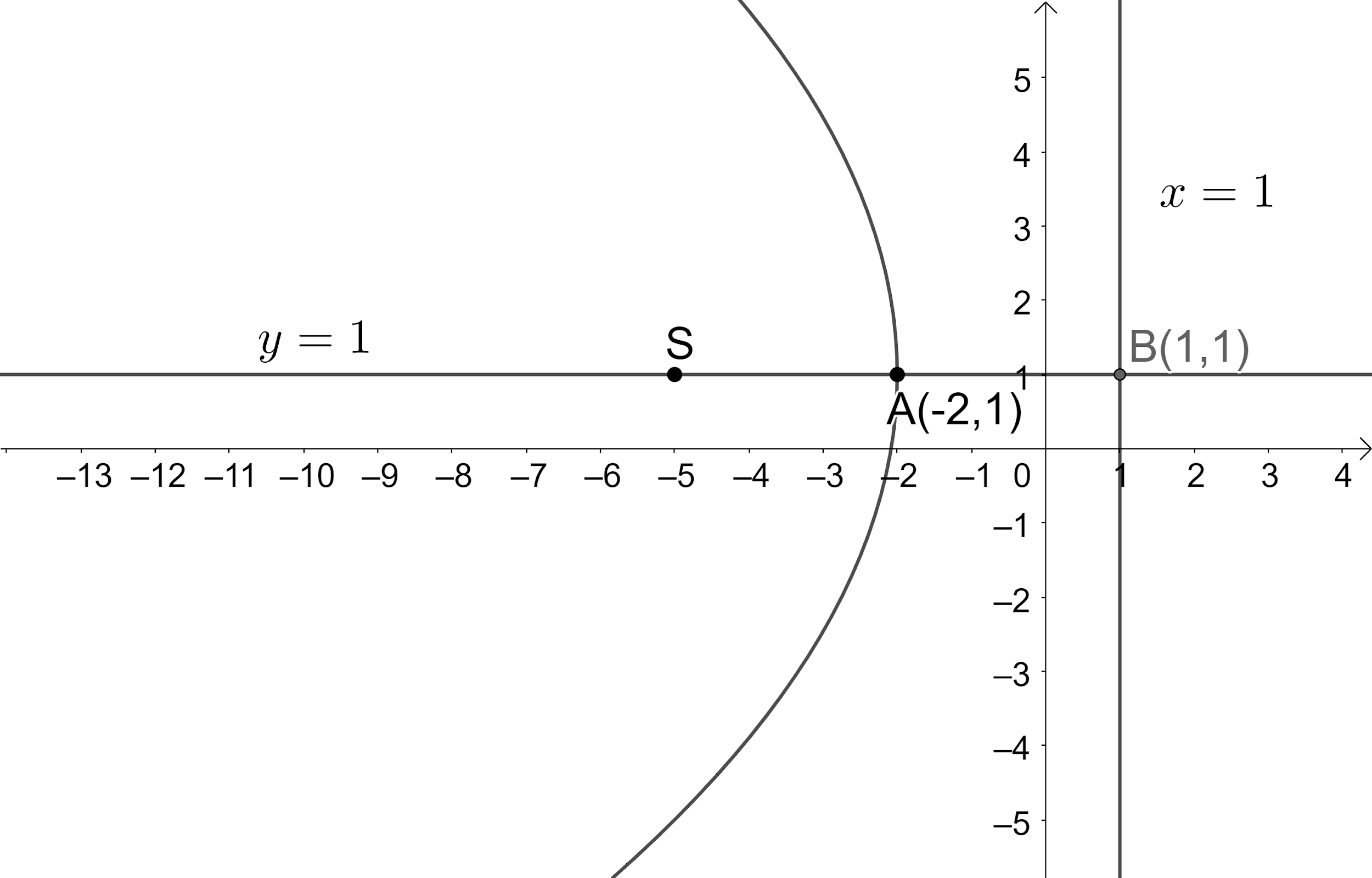 How do you find an equation of the parabola with vertex $\\left( -2,1 ...