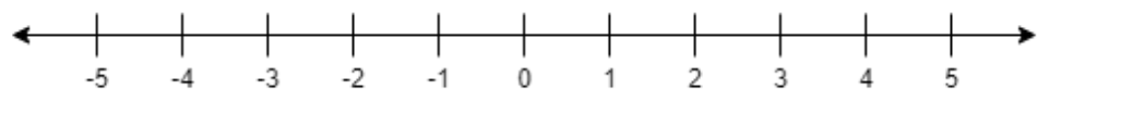 On a number line, numbers on the left side are ________ numbers on the ...