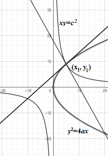If the curves ${{y}^{2}}=4ax$ and $xy={{c}^{2}}$ cut orthogonally then ...