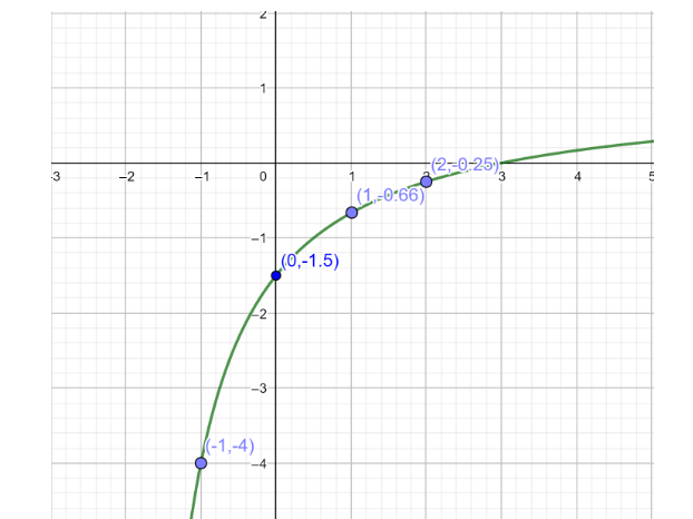 How do you find the inverse of \\[f\\left( x \\right) = \\dfrac{{x - 3 ...