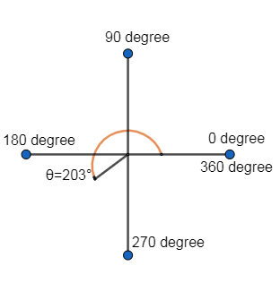 How do you find the reference angle $\\theta ={{203}^{\\circ }}$ and ...