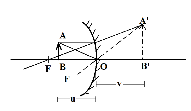 A concave mirror is used for image formation for different positions of ...