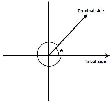What is the positive and negative angle that is co – terminal with ...